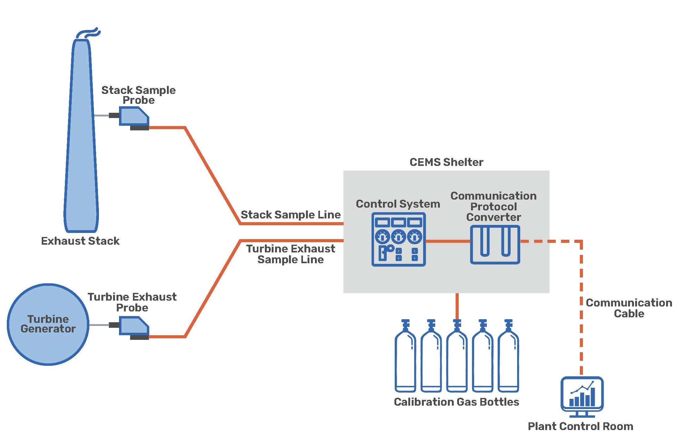 Continuous Emissions Monitoring System (CEMS) | Coffman Engineers